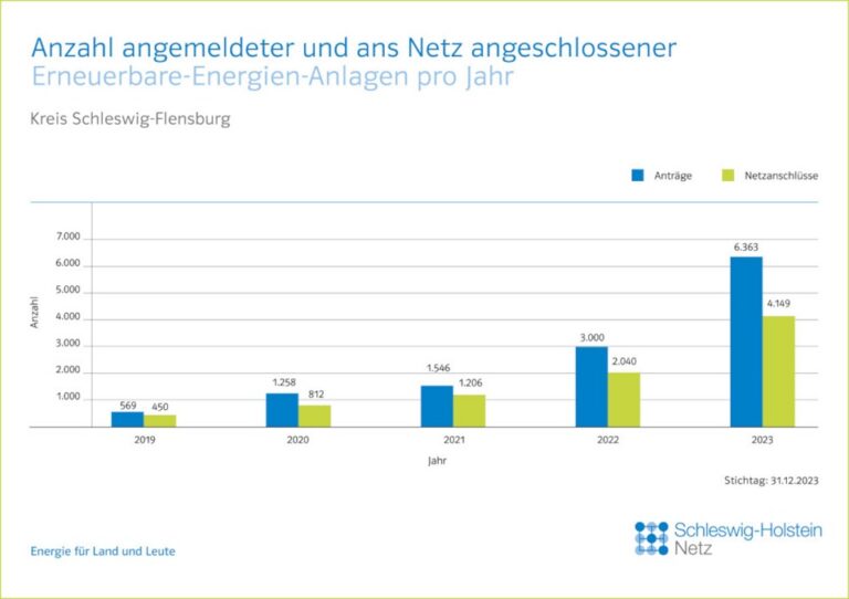 HanseWerk: Rekord - 4.150 Erneuerbare-Energien-Anlagen im Kreis ...